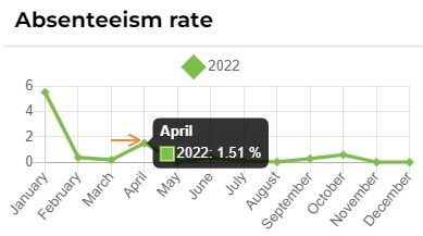 Rates and trends - Absenteeism rates – Folks HR