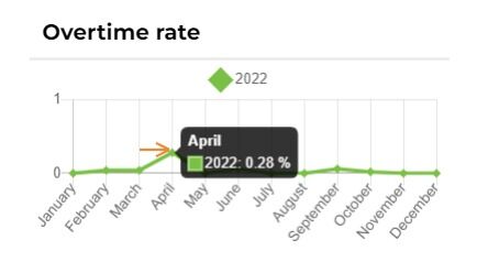 Rates and trends - Overtime rate – Folks HR