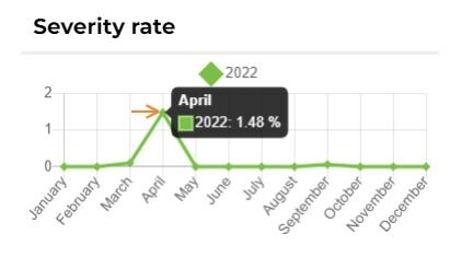 Rates and trends - Severity rate – Folks HR