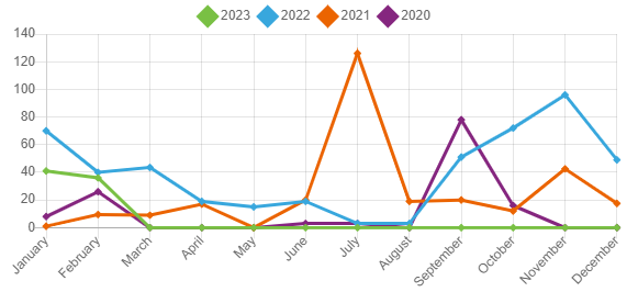 KPI - Compare multiple years – Folks HR
