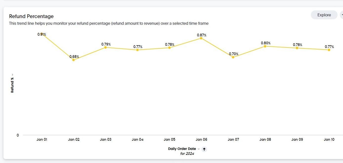 Refund Analysis Report – Checkmate