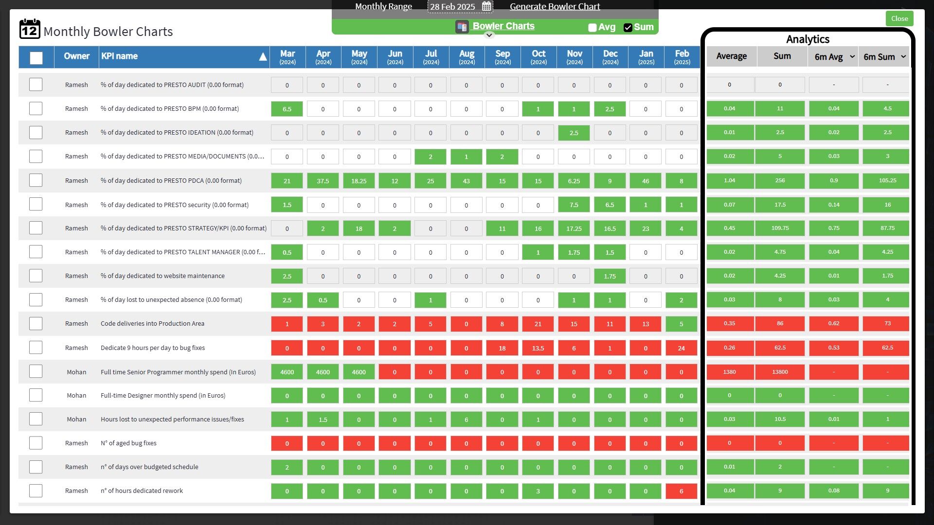 Bowler Chart KPI Reporting | Presto PDCA Training